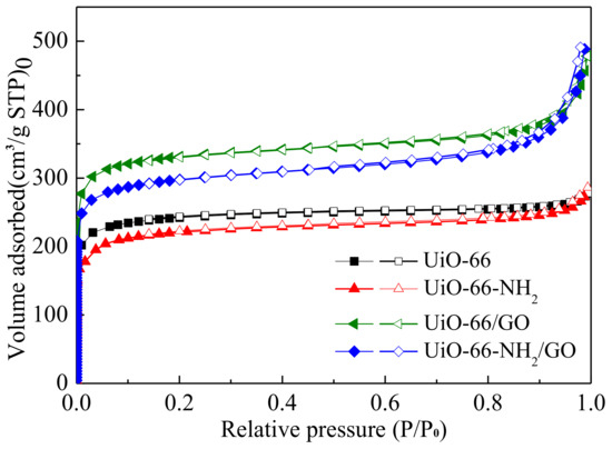 Materials | Free Full-Text | UiO-66-NH2/GO Composite: Synthesis, Characterization and CO2 ...