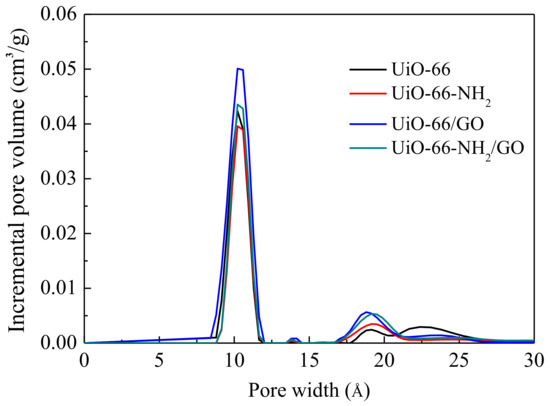 Materials | Free Full-Text | UiO-66-NH2/GO Composite: Synthesis, Characterization and CO2 ...