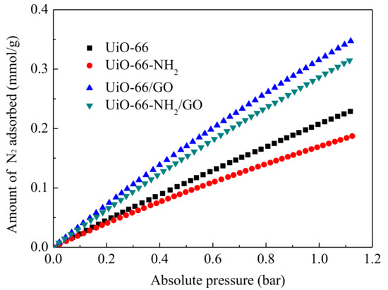Materials | Free Full-Text | UiO-66-NH2/GO Composite: Synthesis, Characterization and CO2 ...