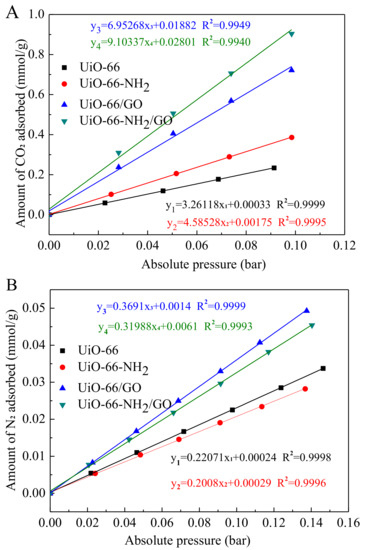 Materials | Free Full-Text | UiO-66-NH2/GO Composite: Synthesis, Characterization and CO2 ...