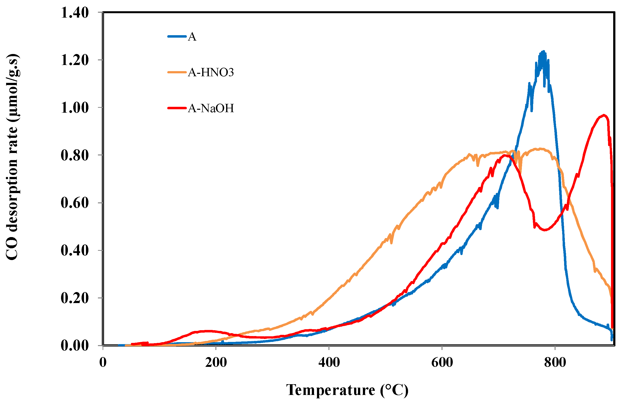 Factors Influencing NO2 Adsorption/Reduction on Microporous Activated ...