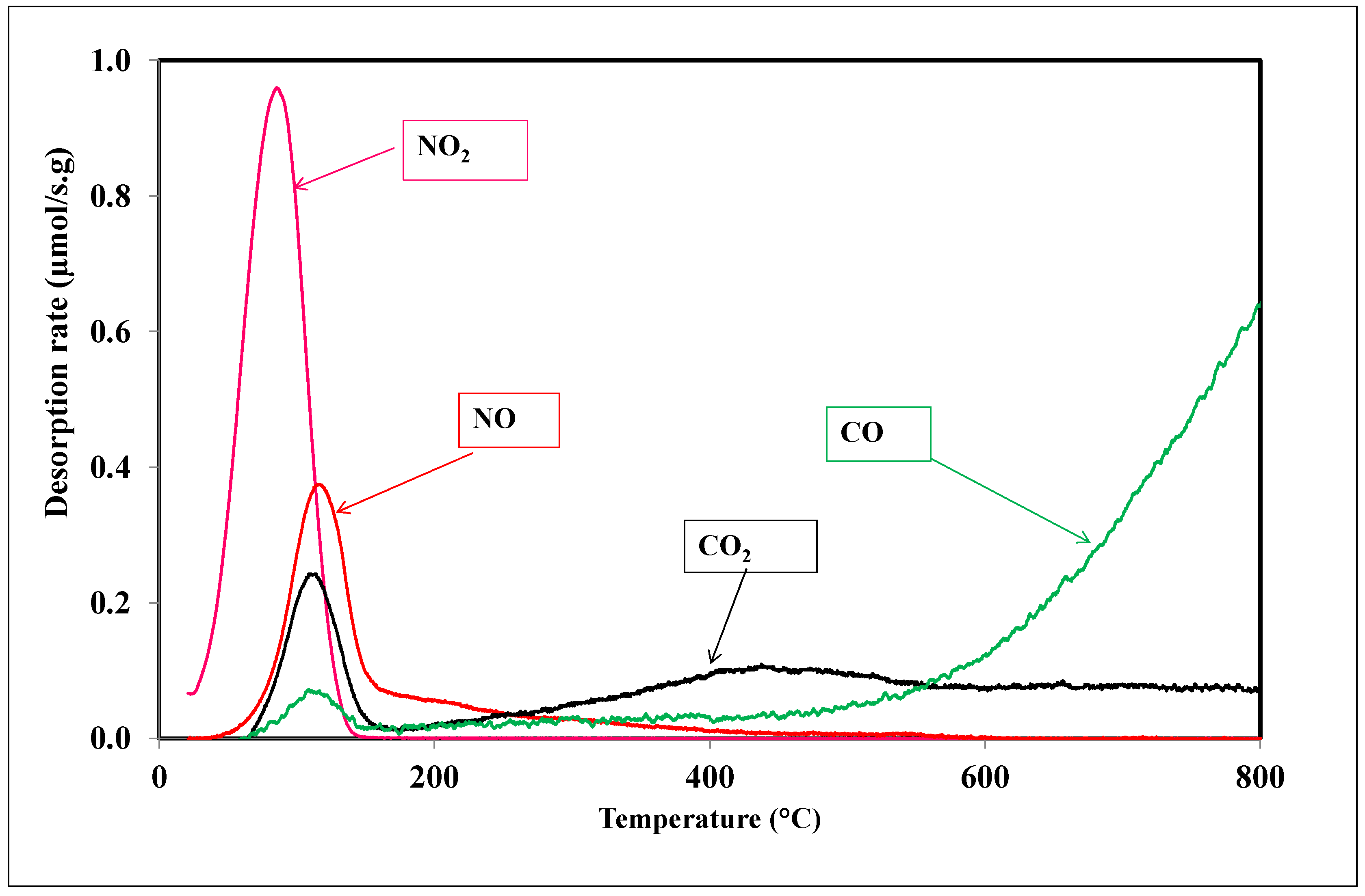Factors Influencing NO2 Adsorption/Reduction on Microporous Activated ...