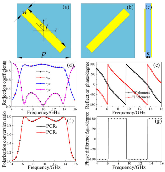 Materials | Free Full-Text | Broadband Polarization Conversion Metasurface Based on Metal Cut ...