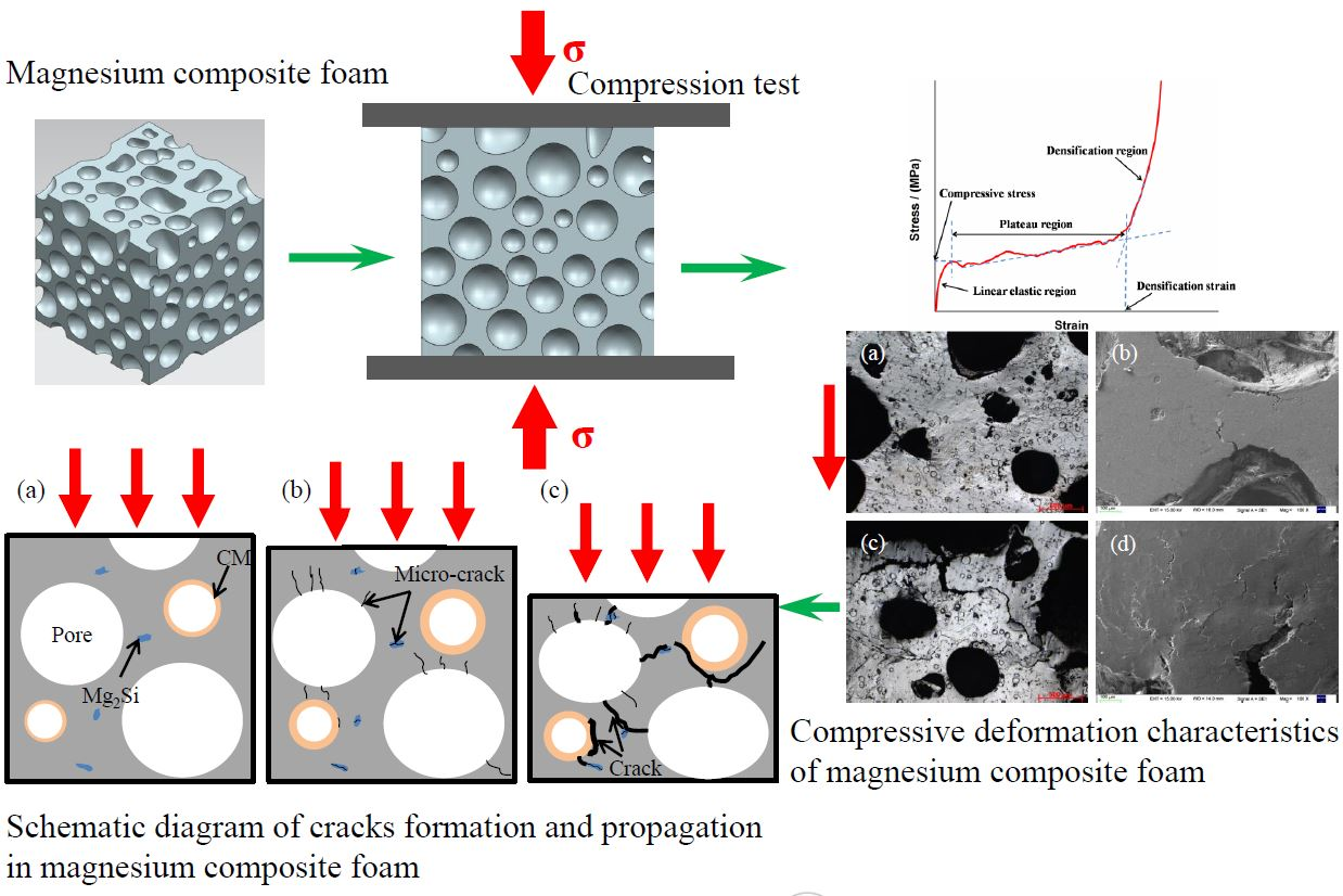 Materials | Free Full-Text | Compressive Deformation Behavior of Closed-Cell Micro-Pore ...
