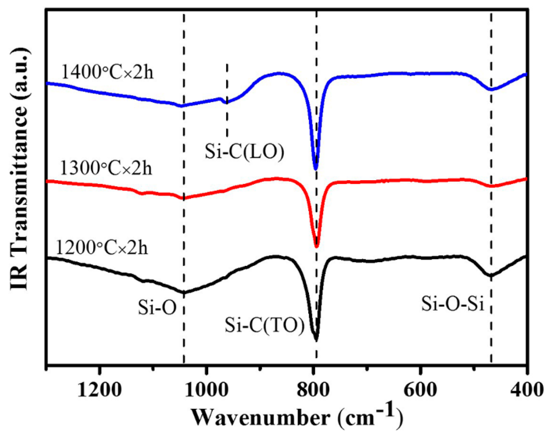Materials | Free Full-Text | Tunable Synthesis of SiC/SiO2 ...