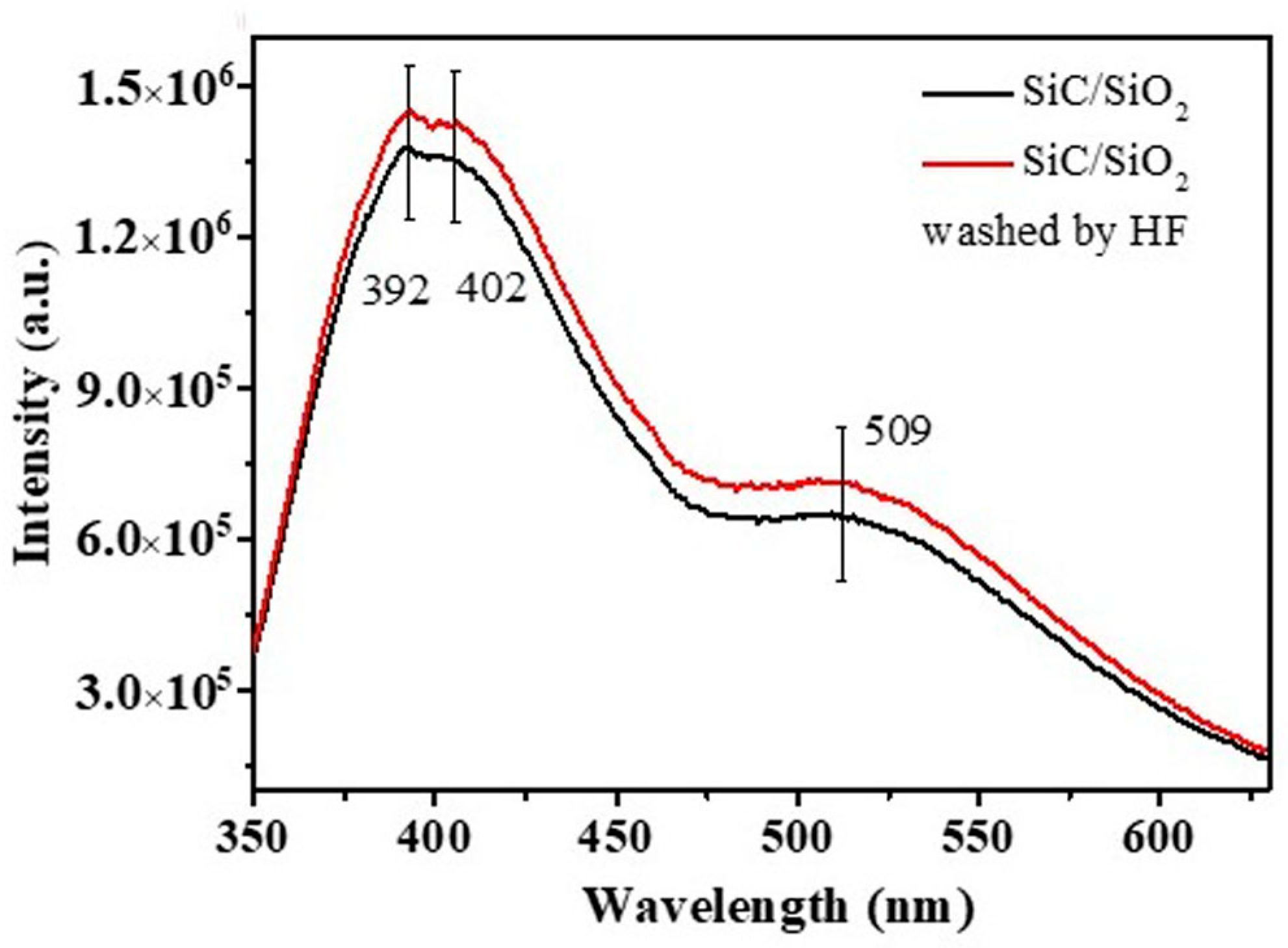 Tunable Synthesis of SiC/SiO2 Heterojunctions via Temperature Modulation