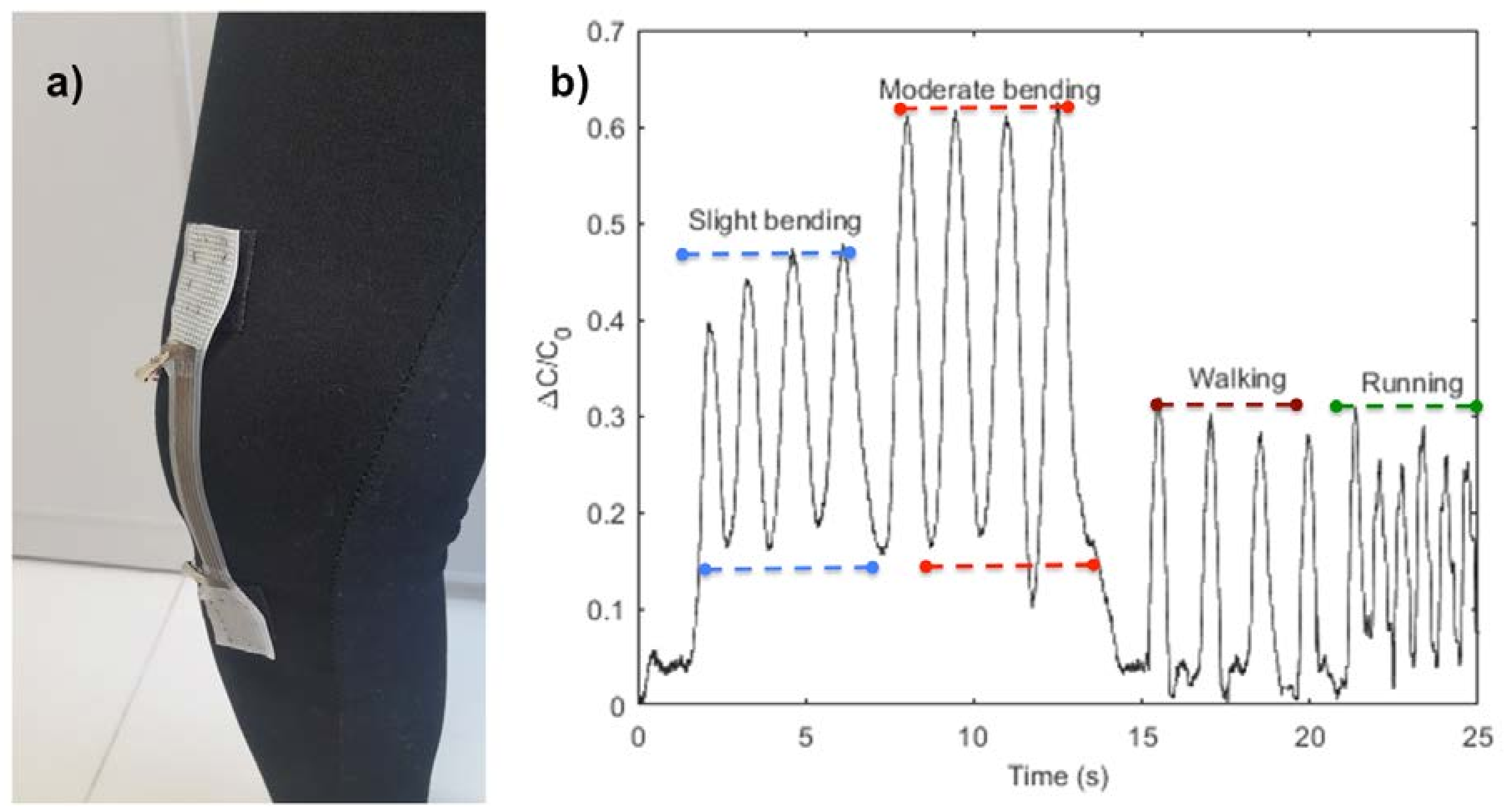 Textile-Based, Interdigital, Capacitive, Soft-Strain Sensor for ...
