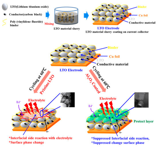 Highly-Stable Li4Ti5O12 Anodes Obtained by Atomic-Layer-Deposited Al2O3