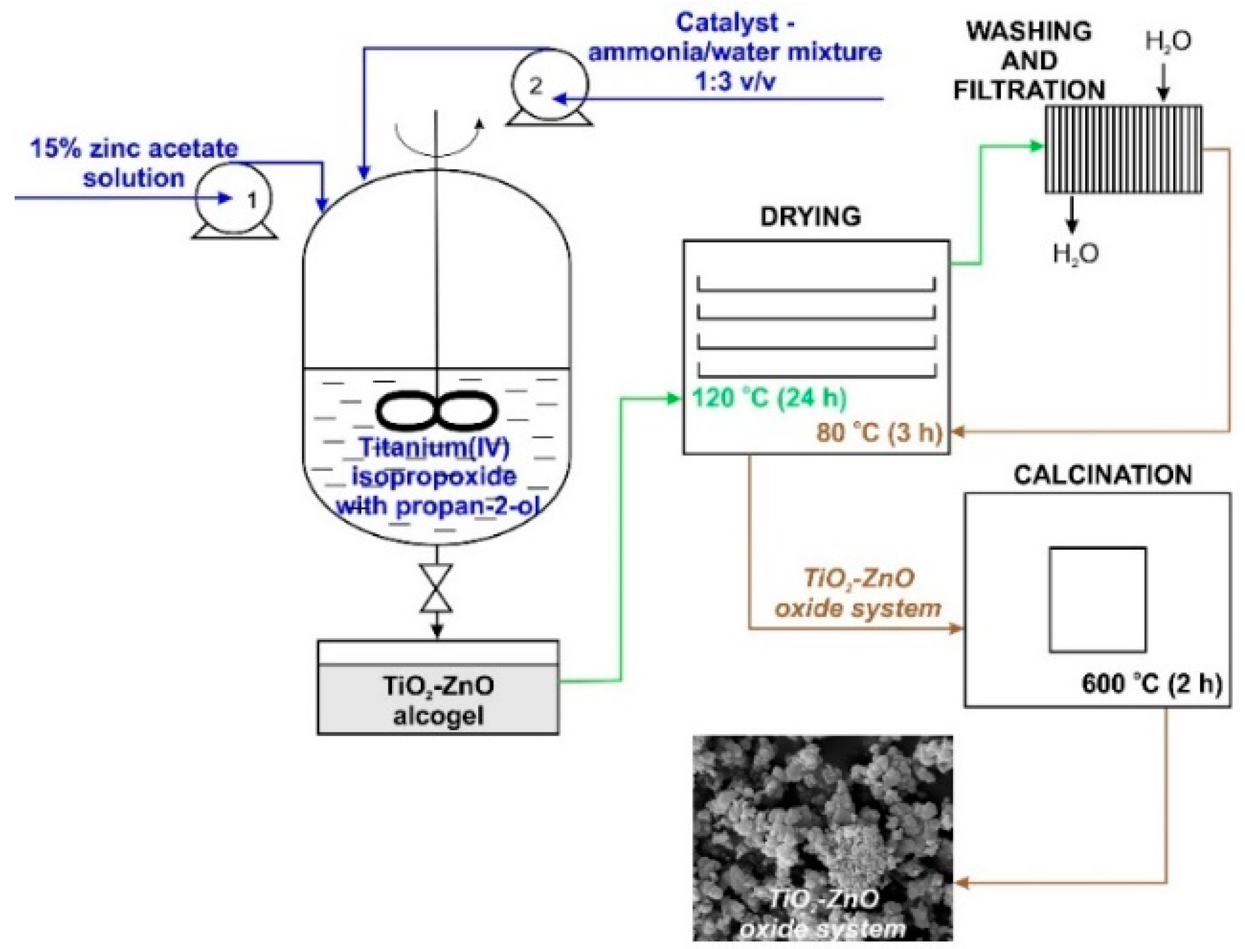 TiO2-ZnO Binary Oxide Systems: Comprehensive Characterization and Tests ...