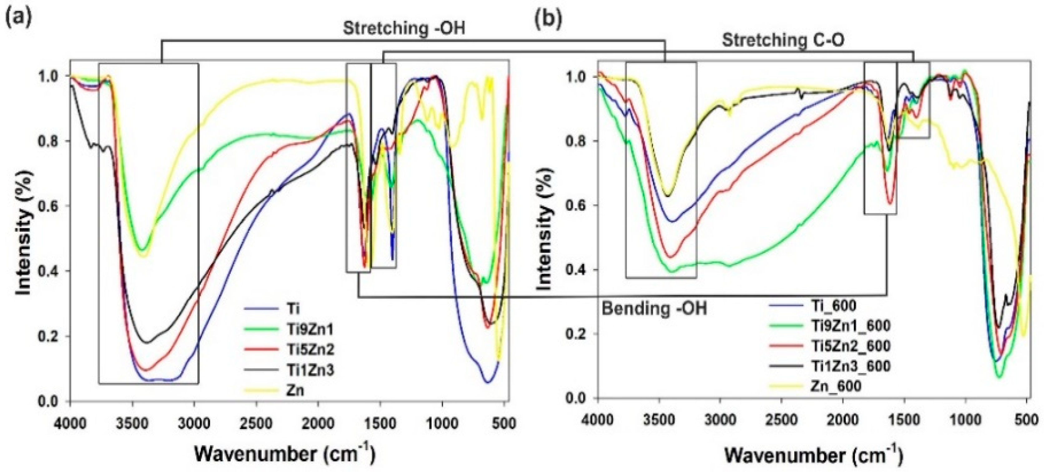 TiO2-ZnO Binary Oxide Systems: Comprehensive Characterization and Tests ...