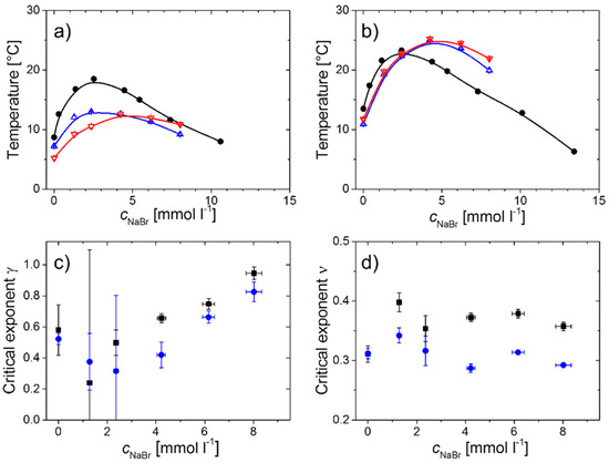 Materials | Special Issue : Temperature-Responsive Polymers