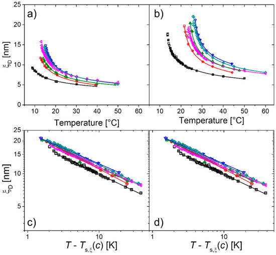 Materials | Special Issue : Temperature-Responsive Polymers