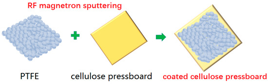 Preparation Nano-Structure Polytetrafluoroethylene (PTFE) Functional ...
