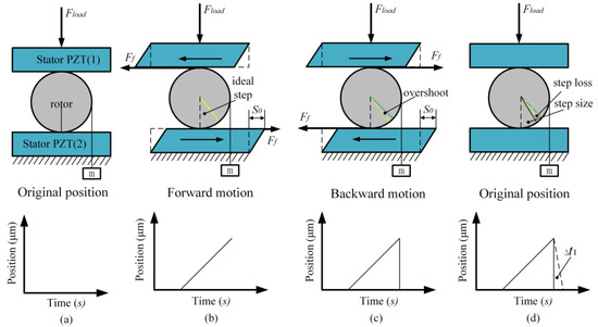 A Friction-Inertial-Based Rotary Motor: Design, Modelling and Experiments