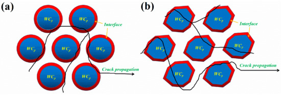 The Particle Shape of WC Governing the Fracture Mechanism of Particle Reinforced Iron Matrix ...