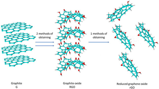 Characterization of Graphite Oxide and Reduced Graphene Oxide Obtained ...