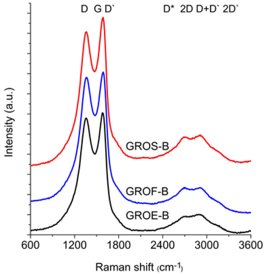 Characterization of Graphite Oxide and Reduced Graphene Oxide Obtained ...