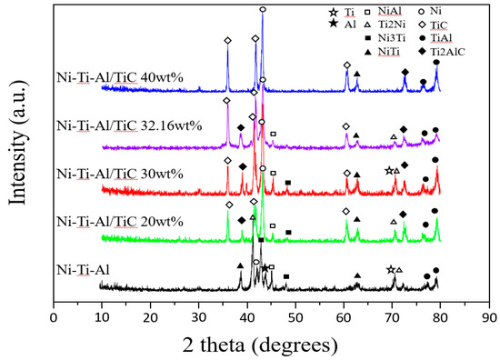 Optimization of TiC Content during Fabrication and Mechanical ...