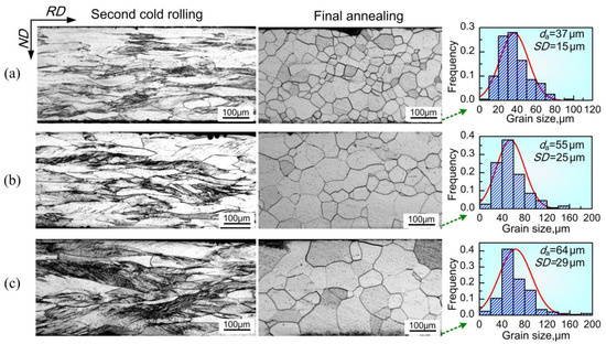 Effect Of Cold Rolling Process On Microstructure Texture And Properties Of Strip Cast Fe 2 6 Si