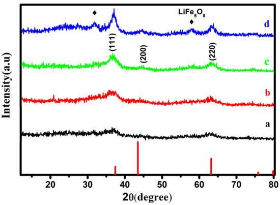 A Simple, Quick and Eco-Friendly Strategy of Synthesis Nanosized α ...