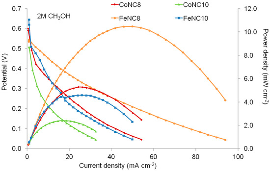 Application of Low-Cost Me-N-C (Me = Fe or Co) Electrocatalysts Derived ...