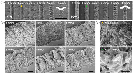 Single Pass Laser Process for Super-Hydrophobic Flexible Surfaces with ...