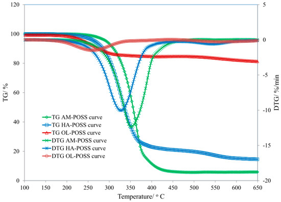 Effect of POSS Particles and Synergism Action of POSS and Poly ...