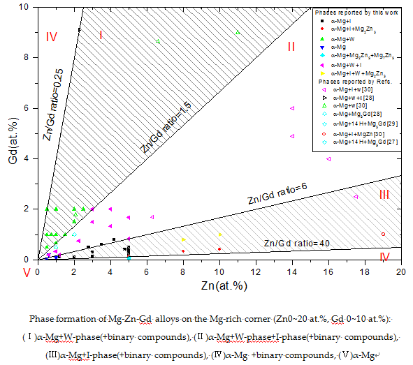 Materials | Free Full-Text | Phase Formation of Mg-Zn-Gd Alloys on the ...
