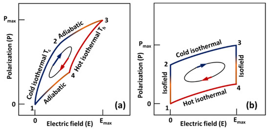 A Review on Low-Grade Thermal Energy Harvesting: Materials, Methods and ...