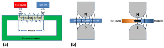 A Review on Low-Grade Thermal Energy Harvesting: Materials, Methods and ...