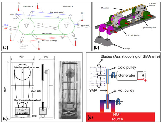 A Review on Low-Grade Thermal Energy Harvesting: Materials, Methods and ...