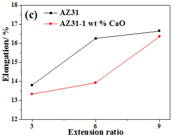 Microstructures, Mechanical and Corrosion Properties of the Extruded AZ31-xCaO Alloys