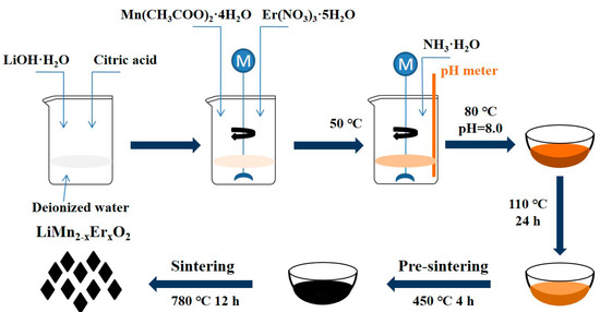 Enhanced Cycling Stability through Erbium Doping of LiMn2O4 Cathode ...