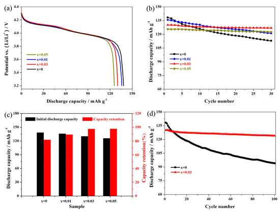 Enhanced Cycling Stability through Erbium Doping of LiMn2O4 Cathode ...