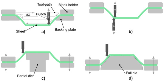 Materials | Free Full-Text | Force Prediction for Incremental Forming ...