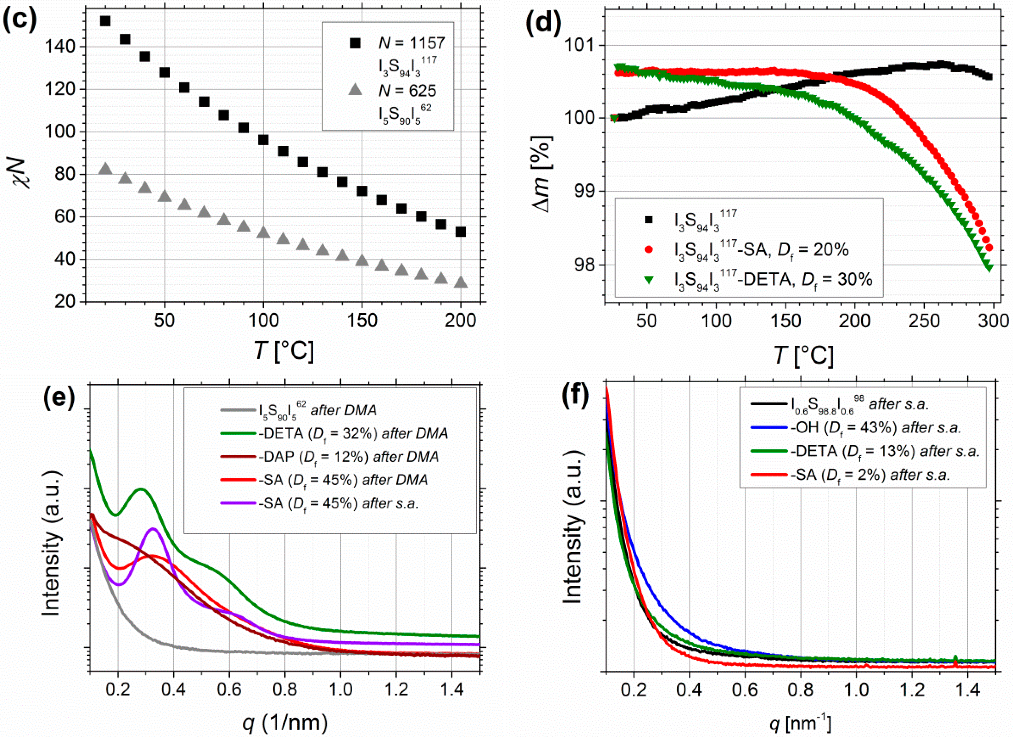 Supramolecular Networks From Block Copolymers Based On Styrene And Isoprene Using Hydrogen
