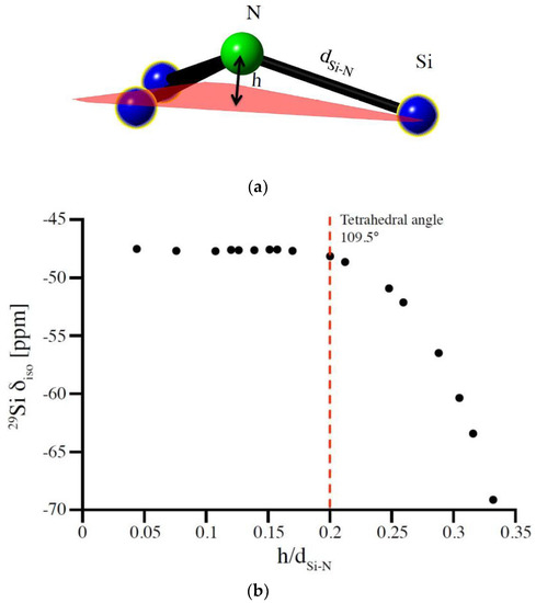 29Si NMR Chemical Shifts in Crystalline and Amorphous Silicon Nitrides