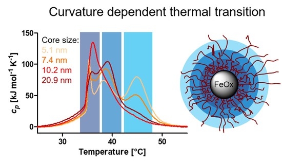 Materials | Special Issue : Temperature-Responsive Polymers