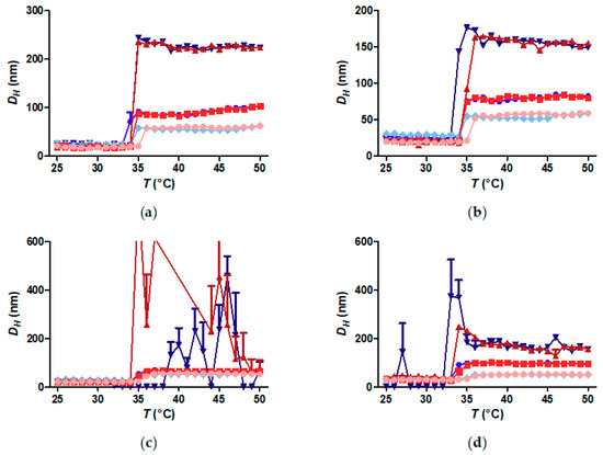 Materials | Special Issue : Temperature-Responsive Polymers