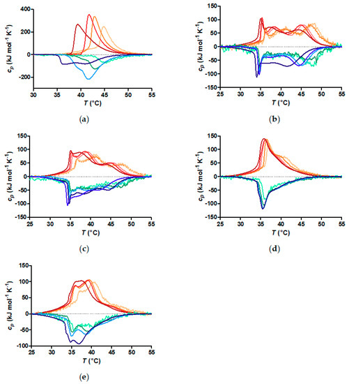 Materials | Special Issue : Temperature-Responsive Polymers