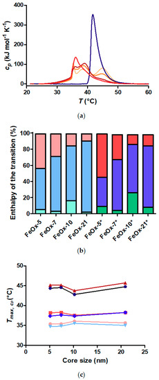 Materials | Special Issue : Temperature-Responsive Polymers