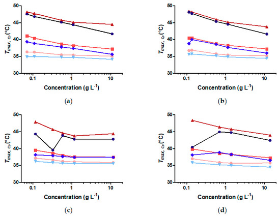 Materials | Special Issue : Temperature-Responsive Polymers
