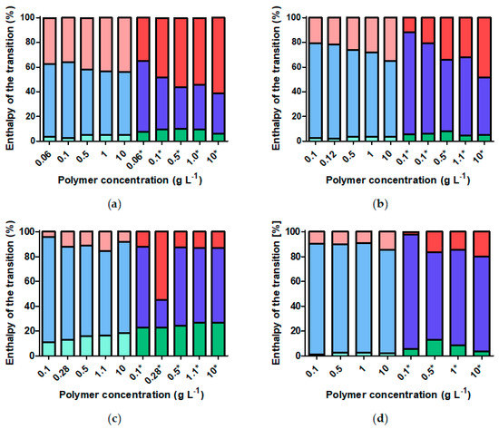 Materials | Special Issue : Temperature-Responsive Polymers