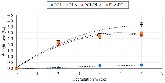 3D-Printed PCL/PLA Composite Stents: Towards a New Solution to ...