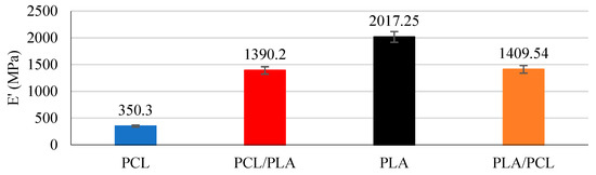 3D-Printed PCL/PLA Composite Stents: Towards a New Solution to ...