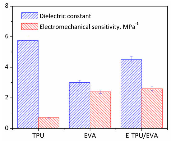 Fabrication of Dielectric Elastomer Composites by Locking a Pre ...