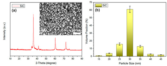 Enhancing High-Frequency Dielectric Properties of Beta-SiC Filled ...