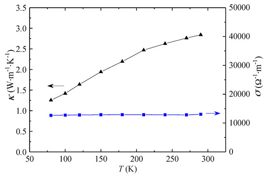 Measurement and Analysis of Thermal Conductivity of Ti3C2Tx MXene Films