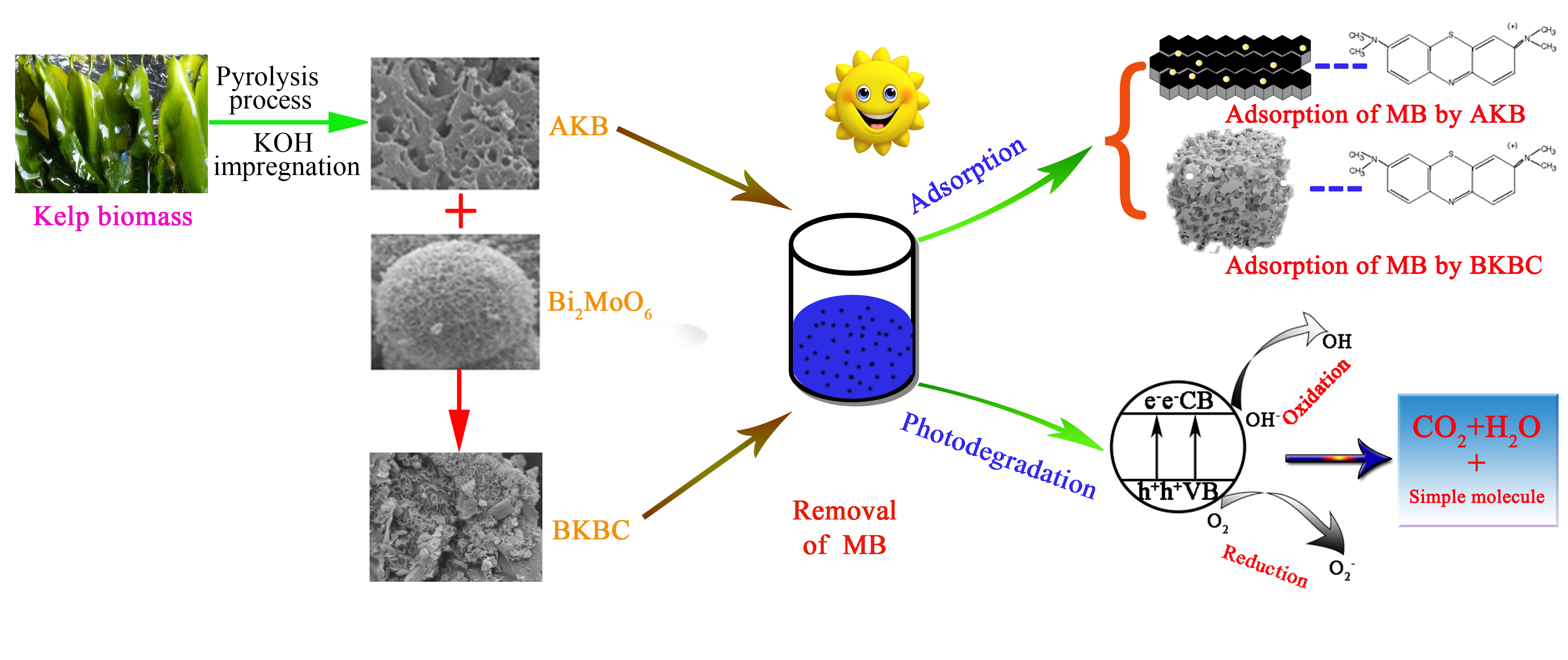 Materials | Free Full-Text | Preparation and Characterization of ...