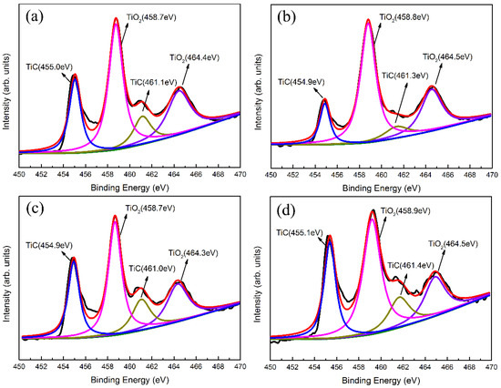 Effect of Ti Transition Layer Thickness on the Structure, Mechanical and Adhesion Properties of ...